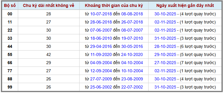 Thống kê kép XSMB 3/11/2025 - Phân tích XSMB Thứ 2 hôm nay